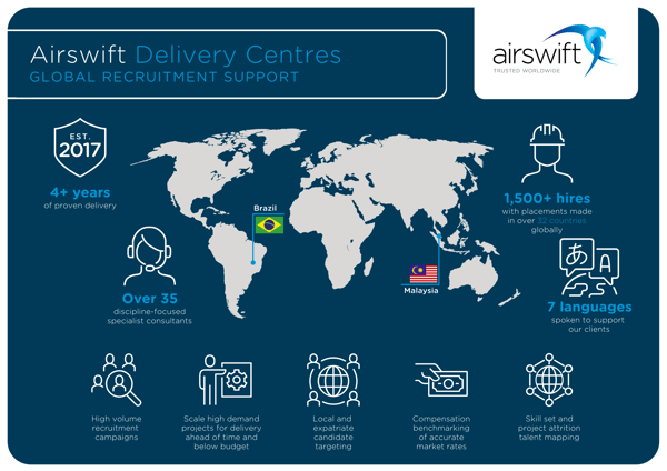 Brazil Recruitment Agency | Workforce Solutions | Airswift